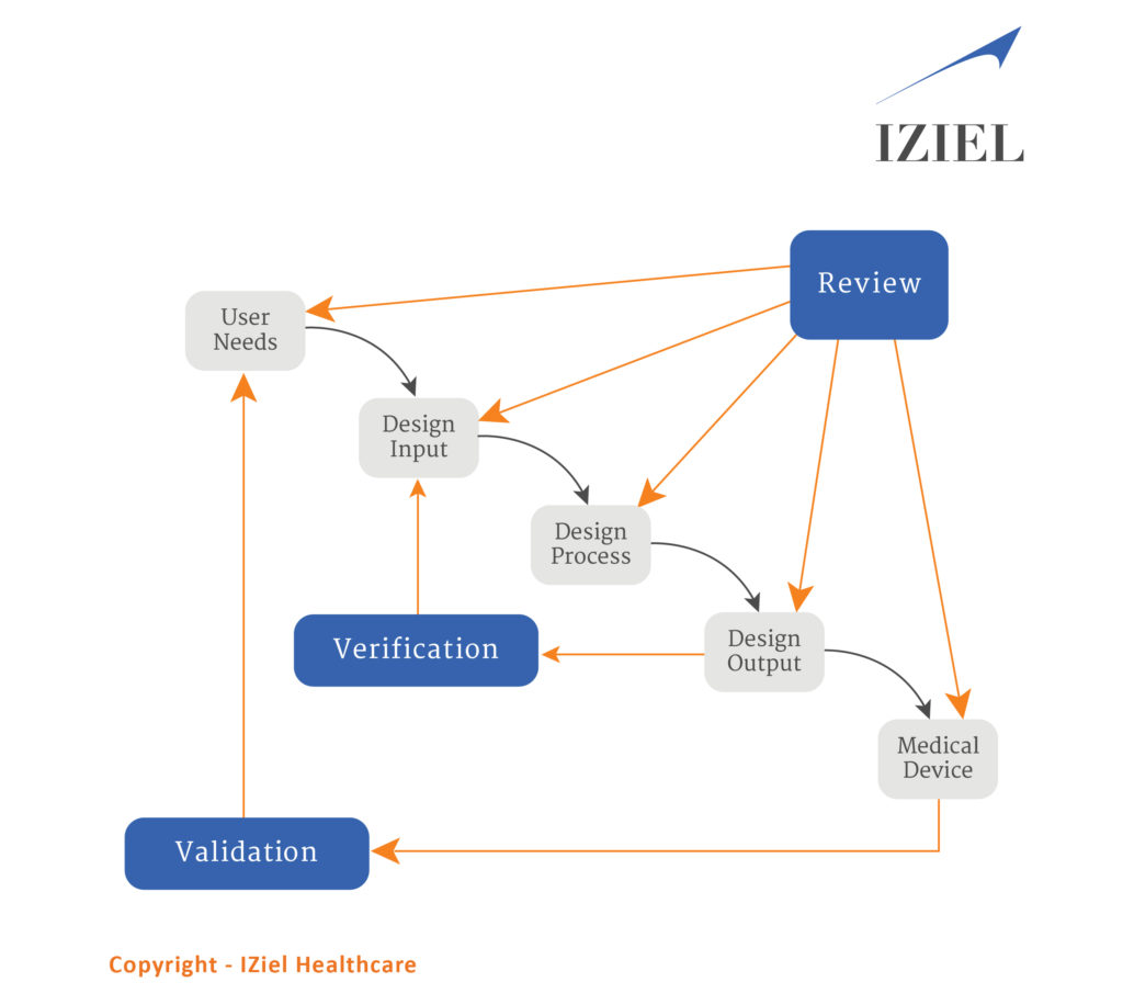 Design Services for Medical Devices| Design Documentation | IZiel