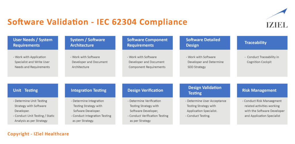 Software Validation New Iziel